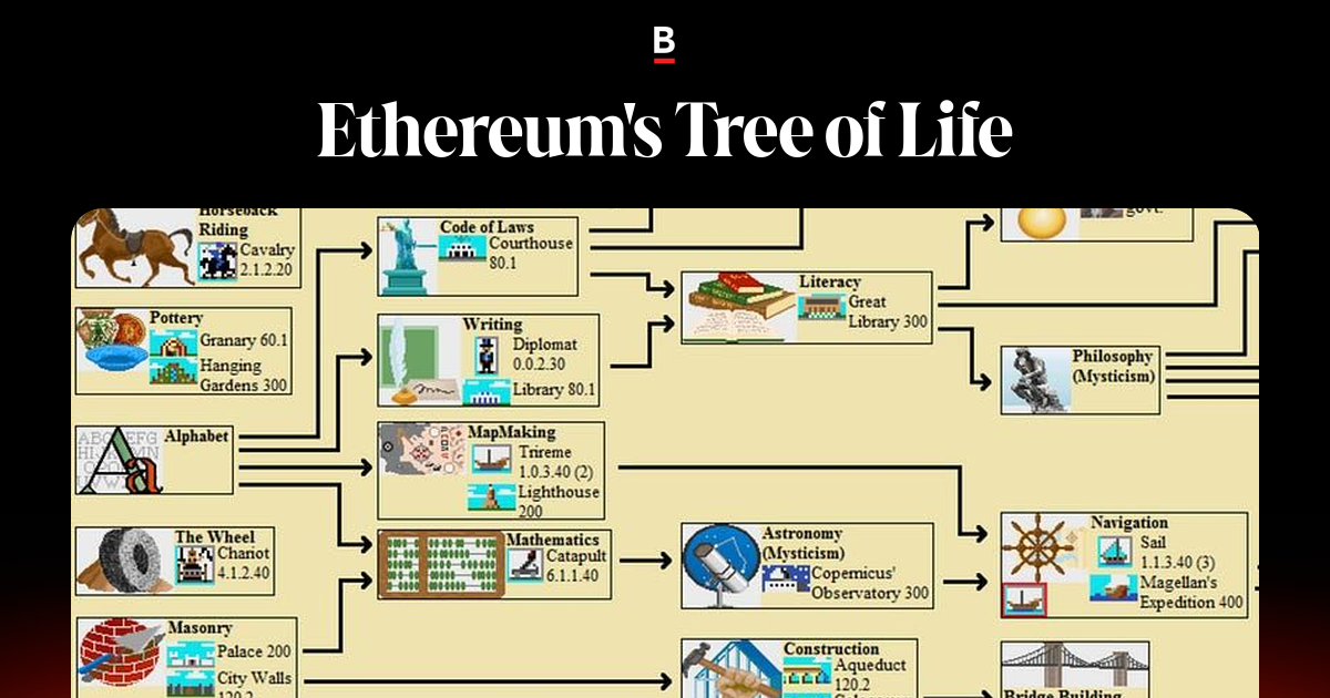 Ethereum's Tree of Life (Market Monday)